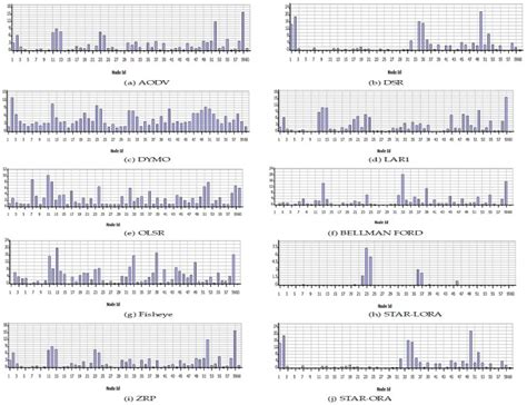 underwater wireless sensor network performance analysis using diverse