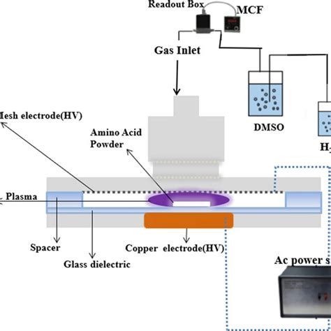 Schematic Diagram Of Dbd Plasma Download Scientific Diagram