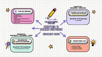 EdExcel IGCSE ICT Chapter Online Services Summary Note By Jenny Leung