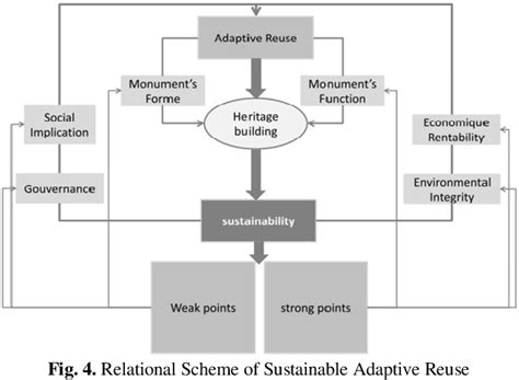 Figure 2 From The Challenge Of Adaptive Reuse Towards The