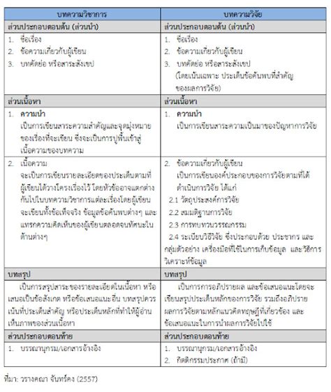 Go Published บทความวิจัย บทความวิชาการ และบทความปริทัศน์