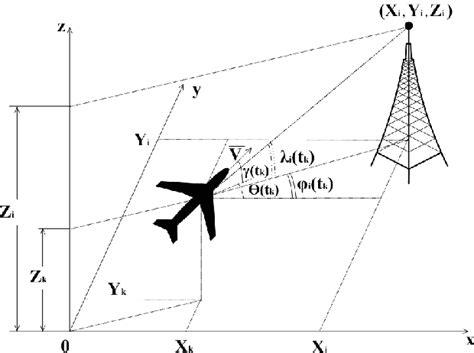Figure 1 From Uav Control On The Basis Of Bearing Only Observations Semantic Scholar