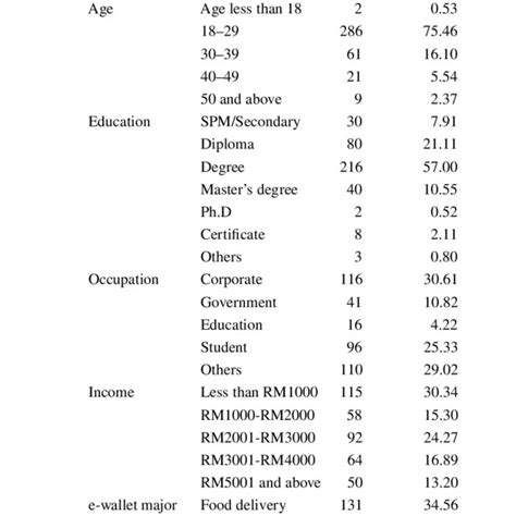 Pdf Understanding The Determinants Of E Wallet Continuance Usage