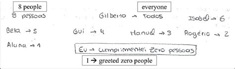 Problem Solving Example With A Low Level Of Clarity Source Research