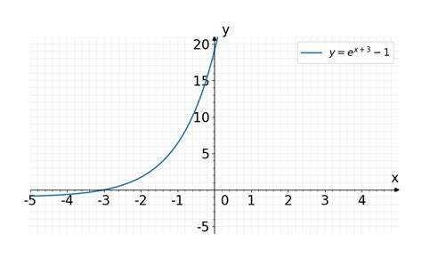 Solved Below Is The Graph Of Y E X Transform It To Make The Graph Of Y E X 3 1 Give The Dom