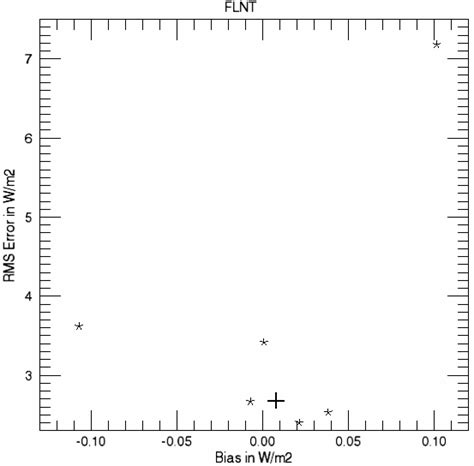 Ensemble 3 With 6 Members Rms Interpolation Error Vs Systematic Error