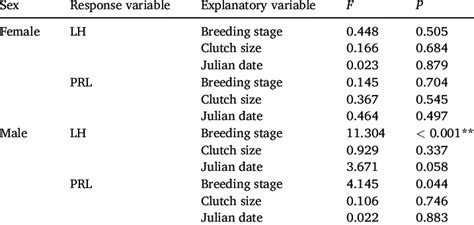 Results Of The Effects Of The Breeding Stage Clutch Size Julian Date