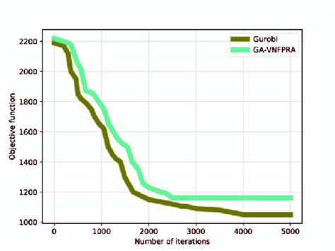 Objective Function Vs Number Of Iterations Download Scientific Diagram