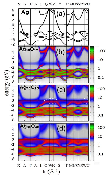 A The Band Dispersion Ek Along The Different High Symmetry