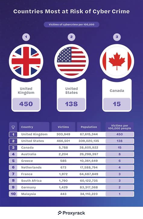 Itwire Australia Named The Country 4th Most At Risk Of Cyber Crime In