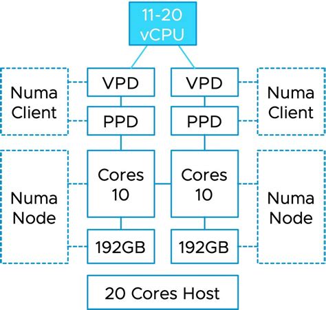 Vsphere 7 Cores Per Socket And Virtual Numa Frankdenneman Nl R Vmware