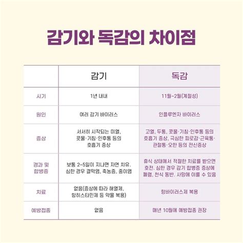 너네 이거 봤어 건강 정보 감기와 독감의 차이점 Daum 카페