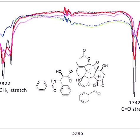 Ft Ir Absorption Spectra Dox Based Encapsulation Using Cob And Liposome