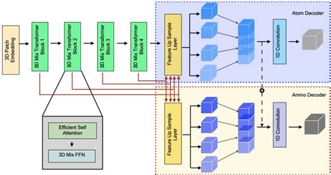 论文审查 Atomic Protein Structure Modeling From Cryo Em Using Multi Modal Deep Learning And Alphafold3