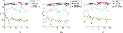 Figure 7 From Semisupervised Dual Dictionary Learning For Heterogeneous Transfer Learning On