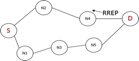 Rrep Message Initiated By Destination Download Scientific Diagram