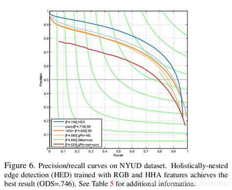 《hed：holistically Nested Edge Detection》原文翻译hed论文翻译 Csdn博客