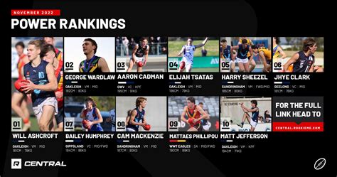 AFL Draft Power Rankings – November 2022 - Aussie Rules Rookie Me Central