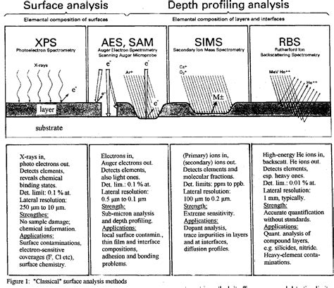 Figure 1 From Recent Advances In Surface And Thin Film Analysis Methods