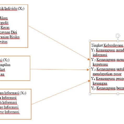 Gambar 1 Kerangka Berpikir Hubungan Antar Variabel Dalam Penelitian Download Scientific Diagram