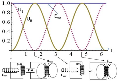 LC Circuits