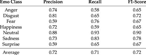 Cross Corpus Emotion Recognition Result Using Proposed Fine Tuning