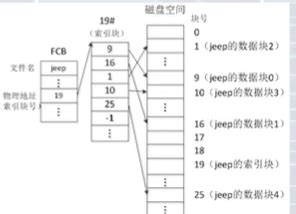 操作系统索引分配 混合索引的优缺点 CSDN博客