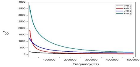 The Variation Of Real Part Of Dielectric Constant ε ʹ With Frequency Download Scientific