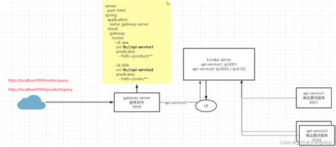 Springcloud Gateway 基本使用springcloud Gateway使用 Csdn博客