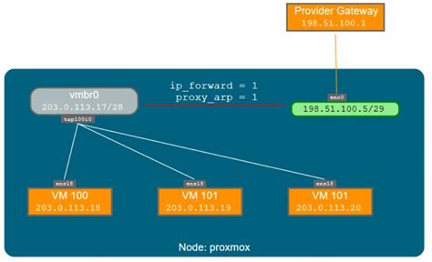 1 2 Configuración De Doc Proxmox