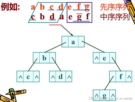 数据结构与算法·第6章【树】三叉链表 Csdn博客