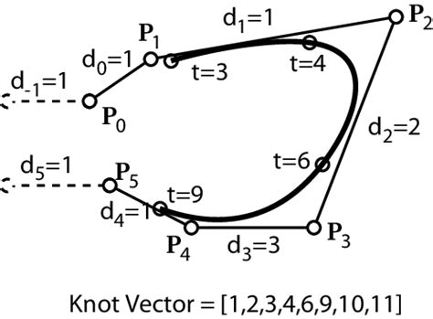 Sample Cubic B Spline Curve Download Scientific Diagram