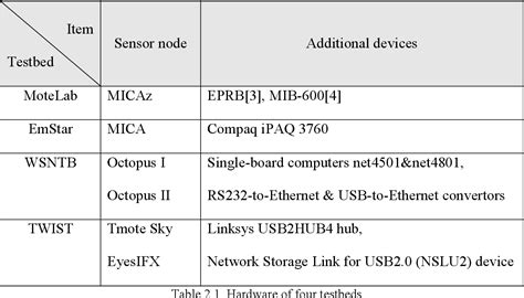 Table 2 1 From Design And Implementation Of A Wireless Sensor Network Testbed Semantic Scholar