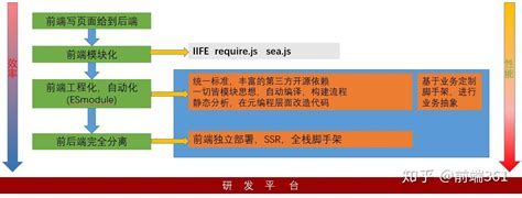 node在大前端中的应用 知乎