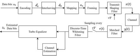 block diagram of a communication system employing ftn signaling