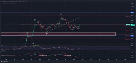 Avalanche Price Breaks Consolidation Triangle New Avax Yearly High