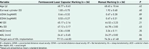 Demographic And Ocular Biometric Parameters Before Surgery A Download
