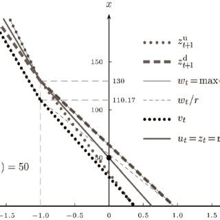 The Piecewise Linear Functions In Computing The Bid Price Download Scientific Diagram