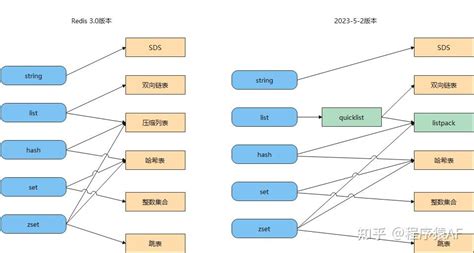 【redis】redis中常见的数据类型及其应用场景 ! 知乎 【redis】redis中常见的数据类型及其应用场景 ! 知乎