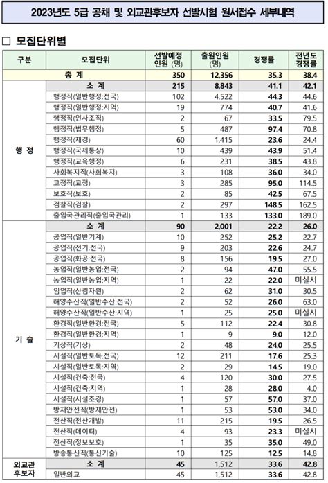 5급공무원 행정·기술고시·외교관후보자선발시험psat 경쟁률합격선 네이버 블로그