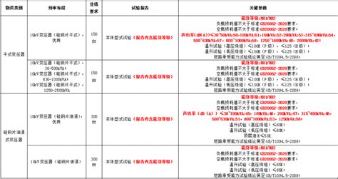 321既有业绩及试验报告要求