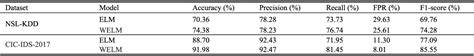 Table 1 From Intrusion Detection Model For Internet Of Vehicles Using Gripca And Owelm