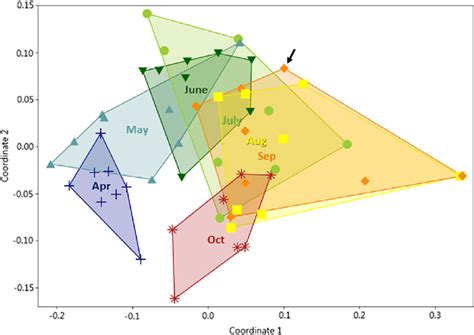 Seasonal Phytoplankton Dynamics Between 2008 And 2015 Based On