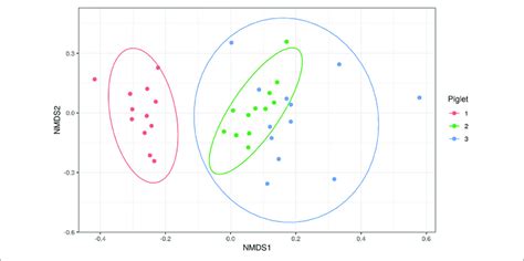 non metric multi dimensional scaling nmds plot based on bray curtis