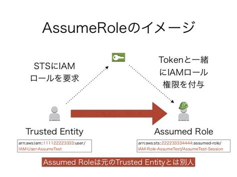 Aws Cliでassumerole
