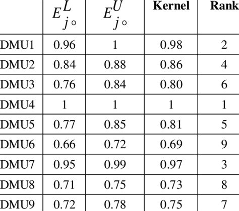 Dmus Interval Efficiency Download Table