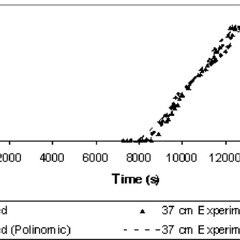 The Breakthrough Curve Using A Scaled Model Download Scientific Diagram