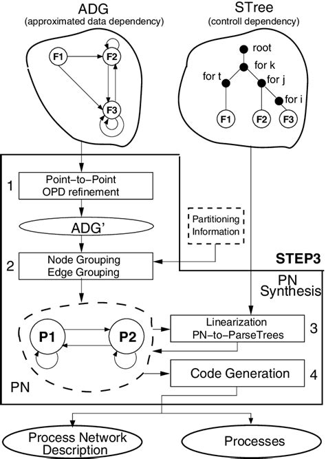 7 The Process Network Synthesis Step In Compaandyn Consists Of Four
