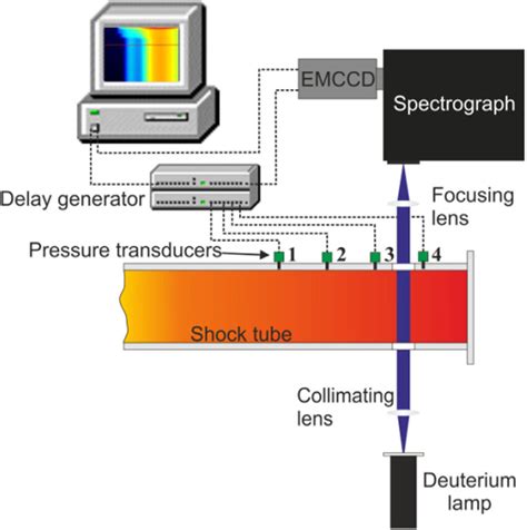 Experimental Arrangement For Spectrally And Temporally Resolved Uv