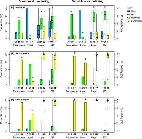 Proportions Of Physicochemical Status Classes Determined With The Download Scientific Diagram